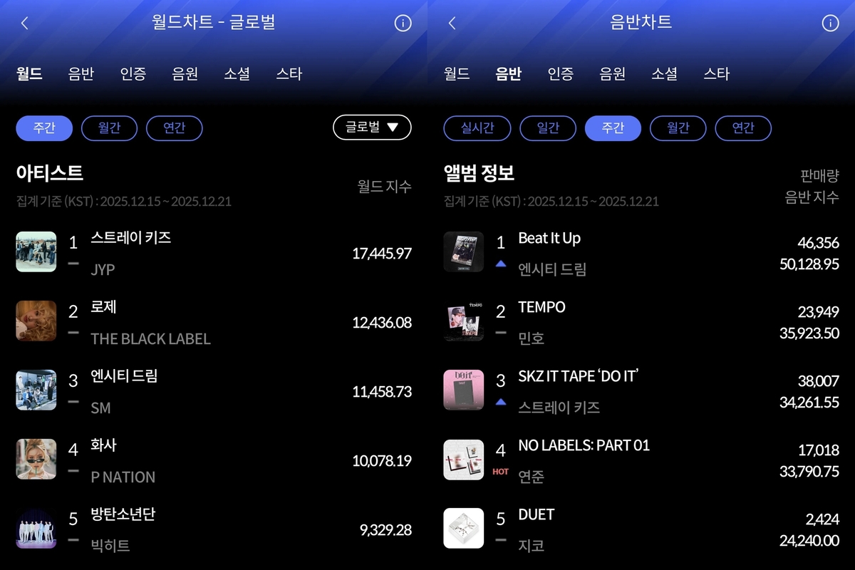 Hanteo weekly chart: Stray Kids and NCT DREAM take the top spot