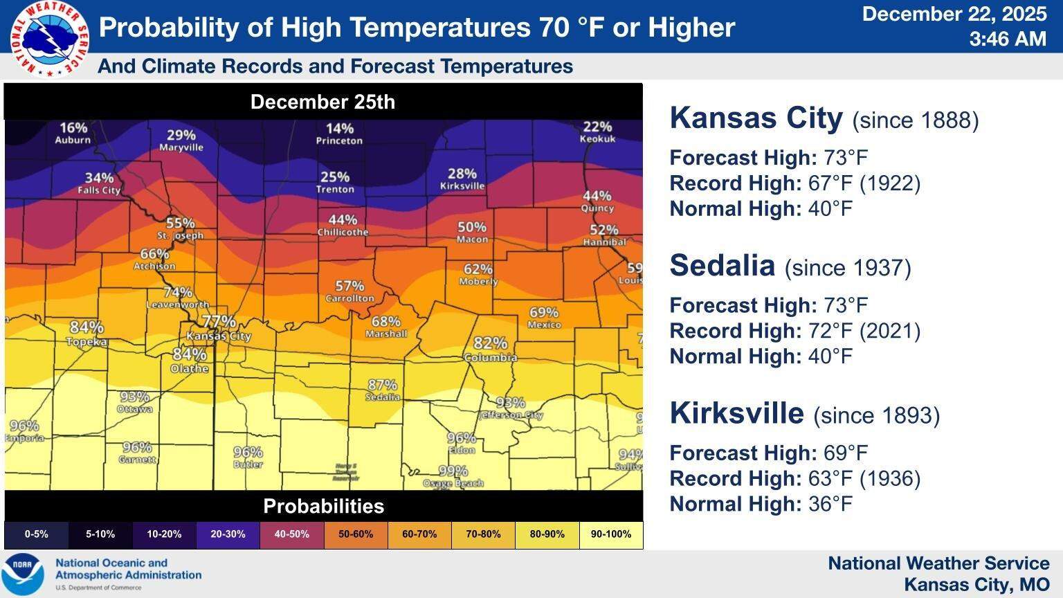 Holiday heat wave: Christmas in Kansas City to feel like spring