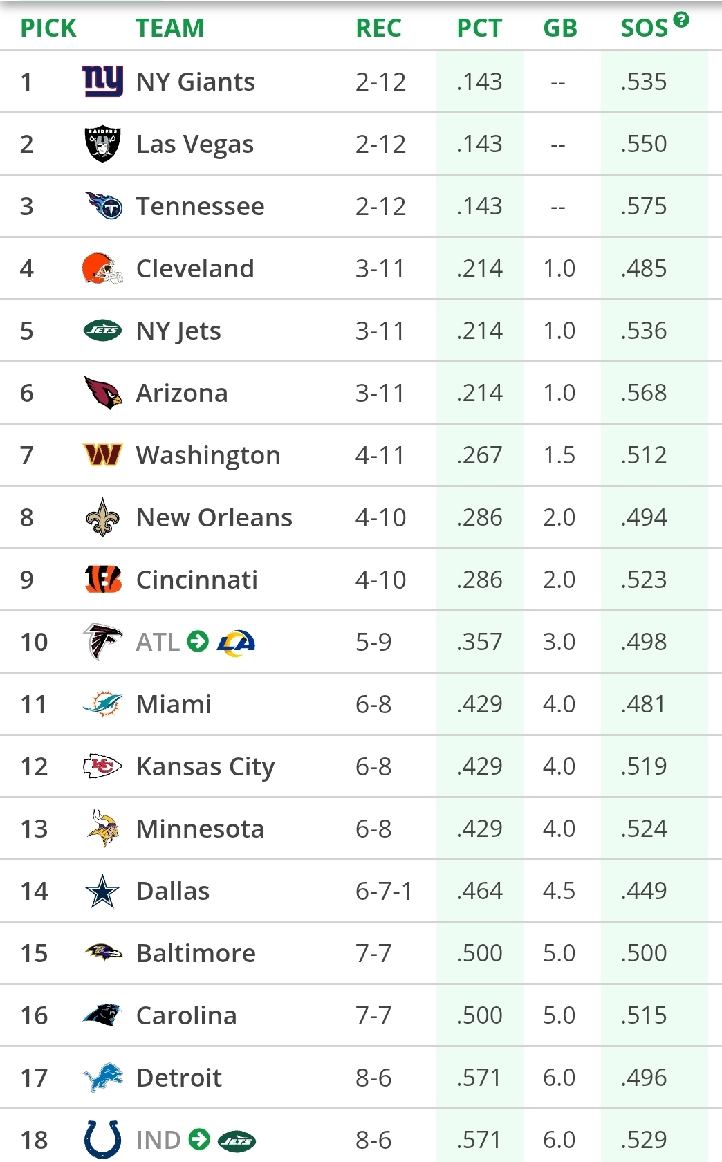 Commanders NFL draft order 2026: Where Washington stands after Week 16