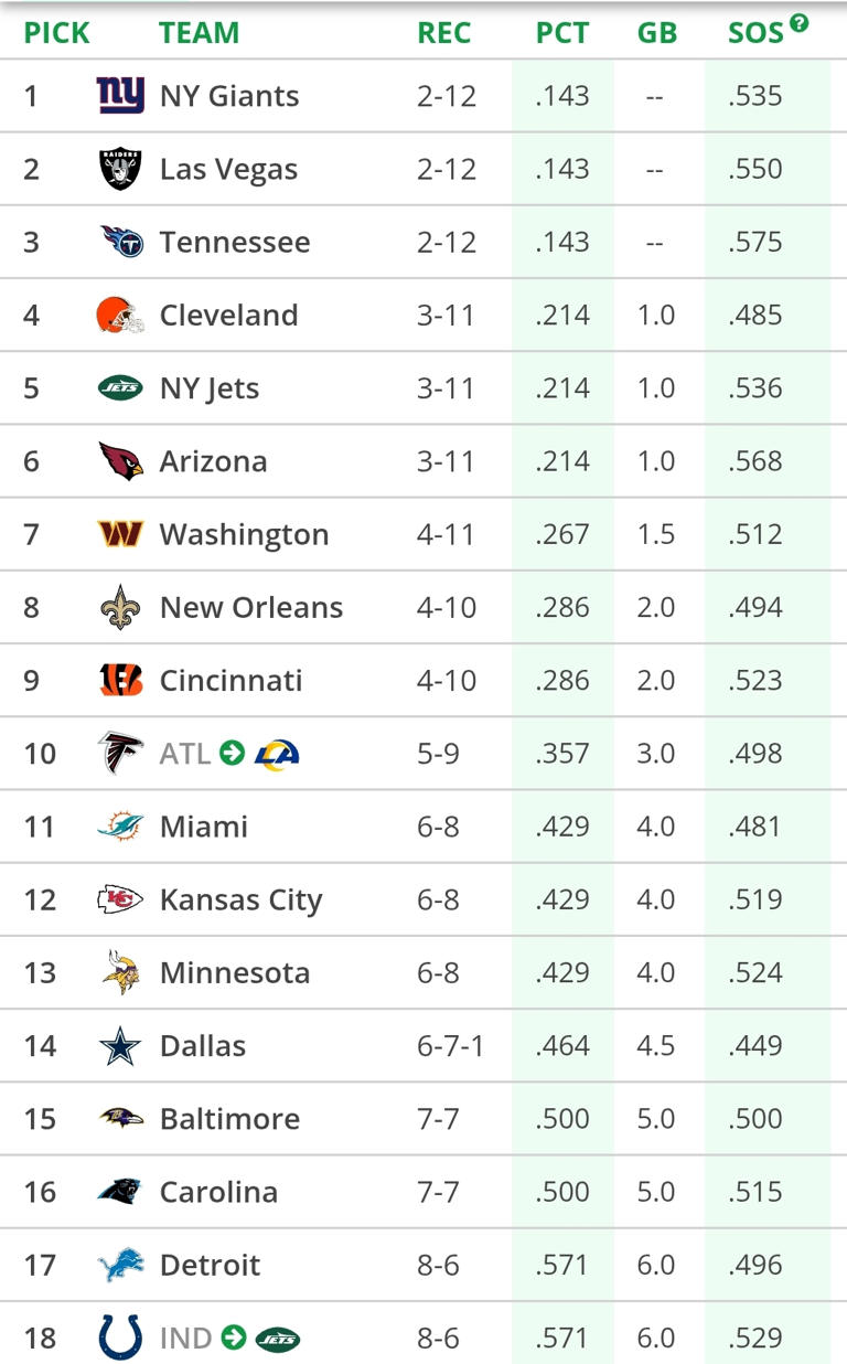 Commanders NFL draft order 2026: Where Washington stands after Week 16