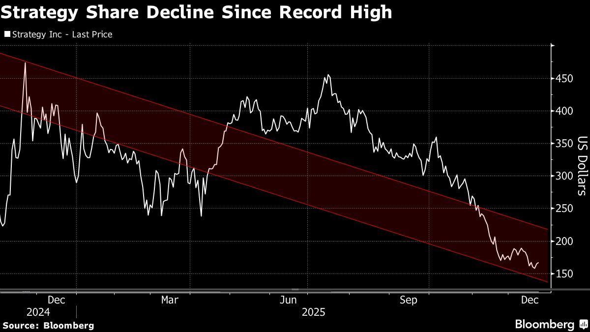 Saylor’s strategy raises cash reserve, pauses Bitcoin purchases