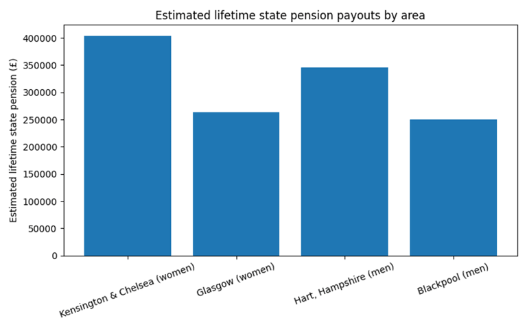 State pension postcode lottery sees some retirees get £400,000 - see ...