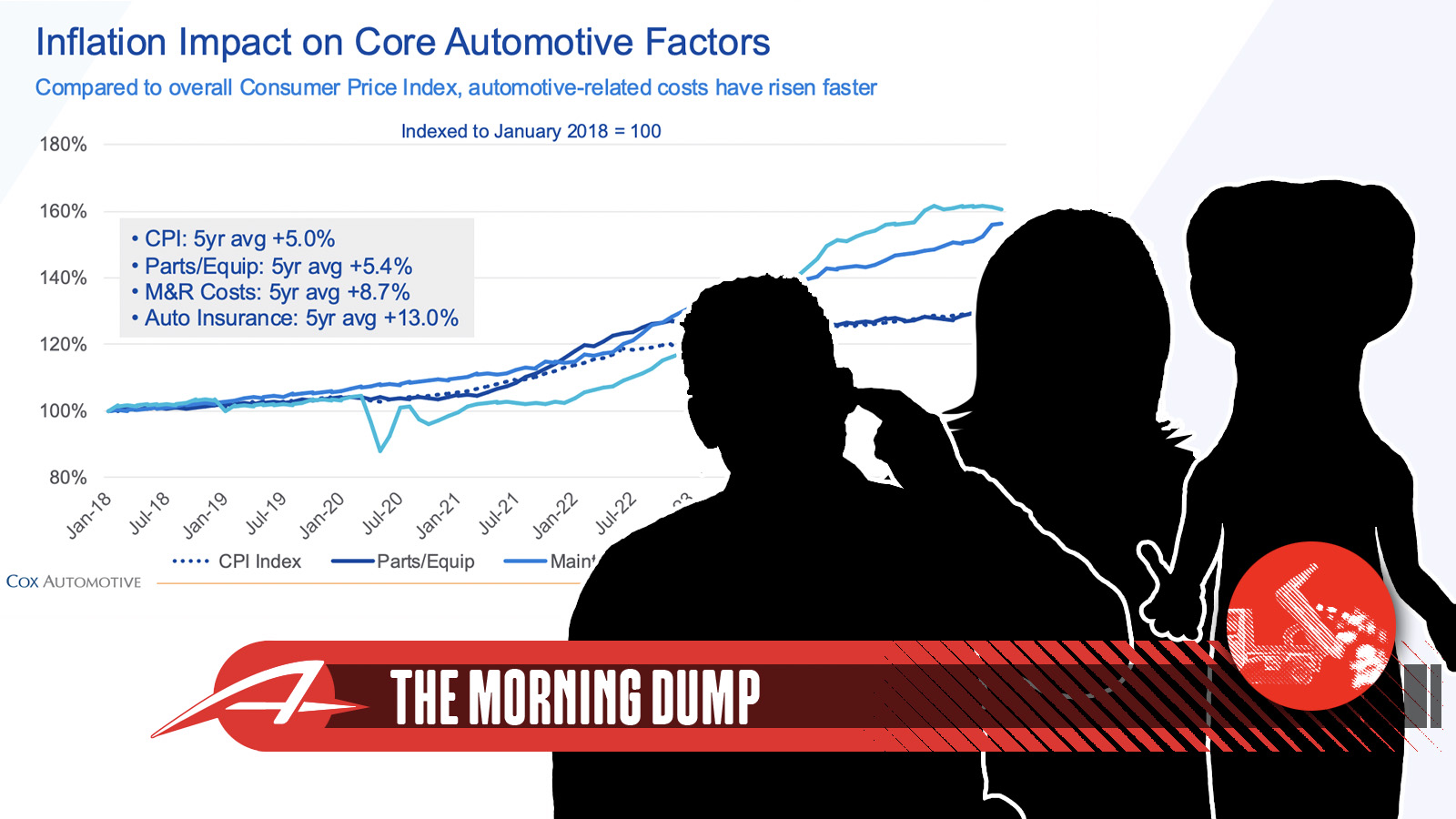 Why owning a car is getting more expensive faster than everything else