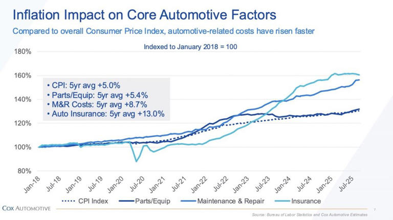Why owning a car is getting more expensive faster than everything else
