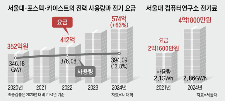 AI research electricity costs surge, straining universities