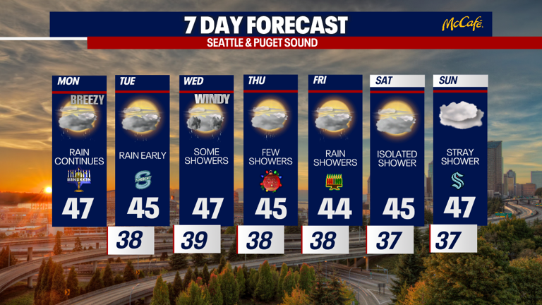 Gusty weather possible in Seattle for Christmas Eve