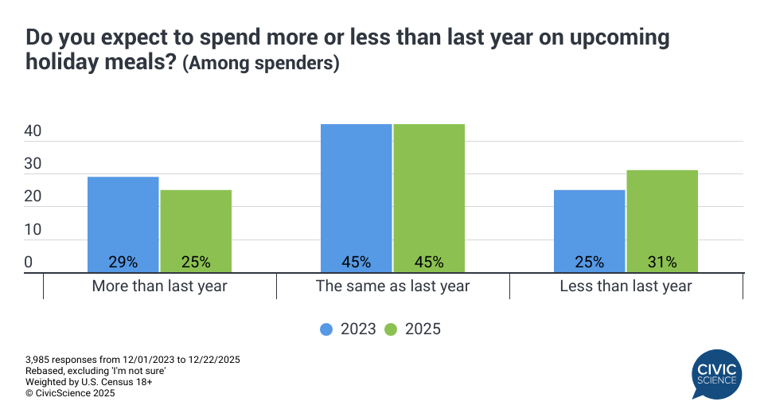 Weekly holiday shopping insights: Decreased holiday meal spend, premade ...