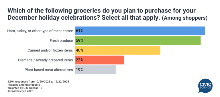 Weekly holiday shopping insights: Decreased holiday meal spend, premade ...
