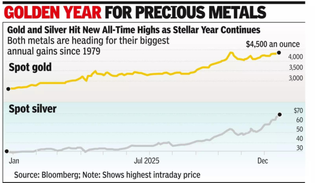 In gold we trust: Yellow metal, silver log new highs