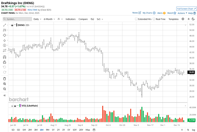 DraftKings just launched its prediction market app. Should you make a ...