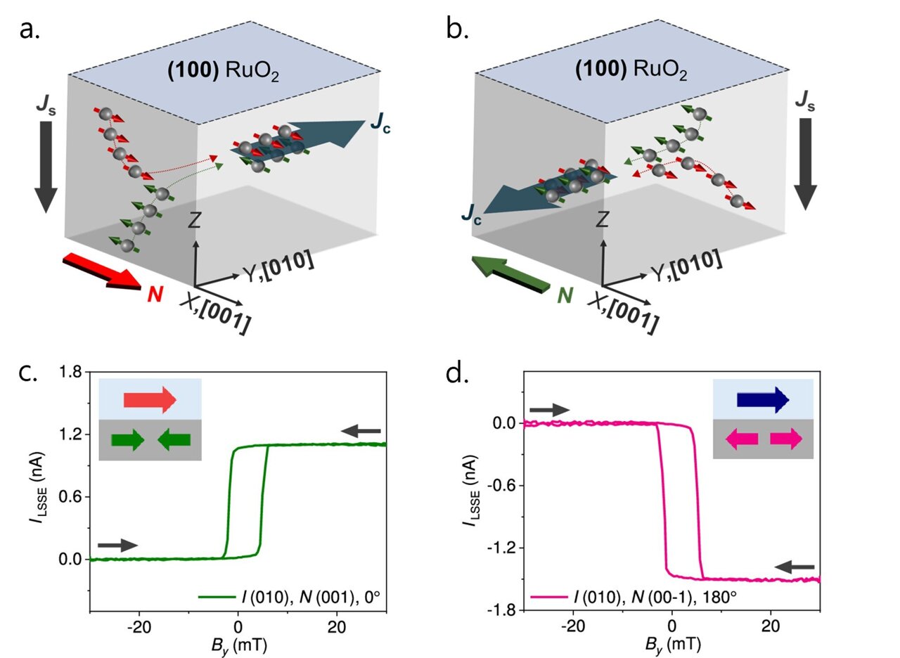 Reversible spin splitting effect achieved in altermagnetic RuO₂ thin films