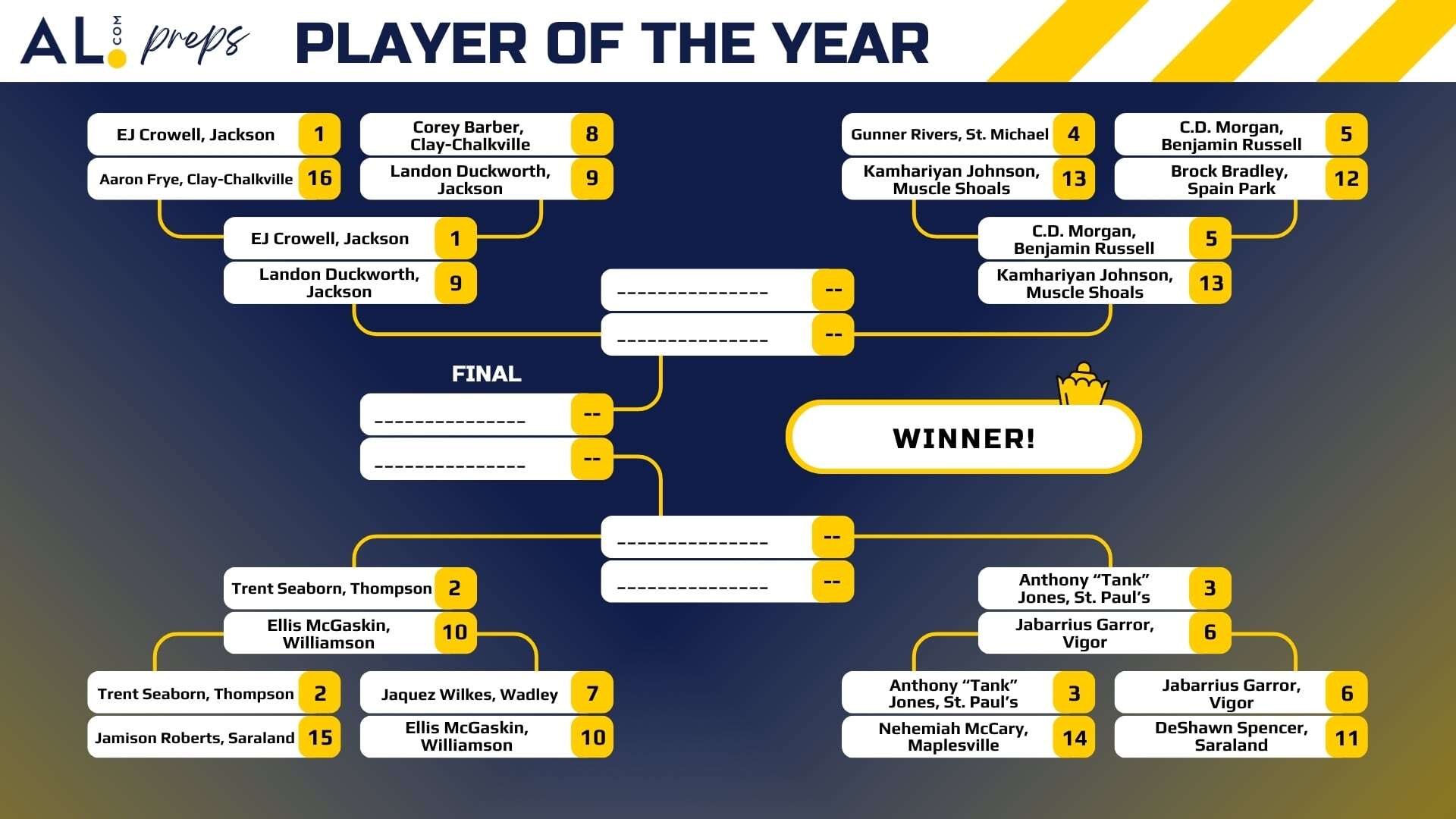 Vote in the quarterfinal matchups for Alabama’s high school football ...
