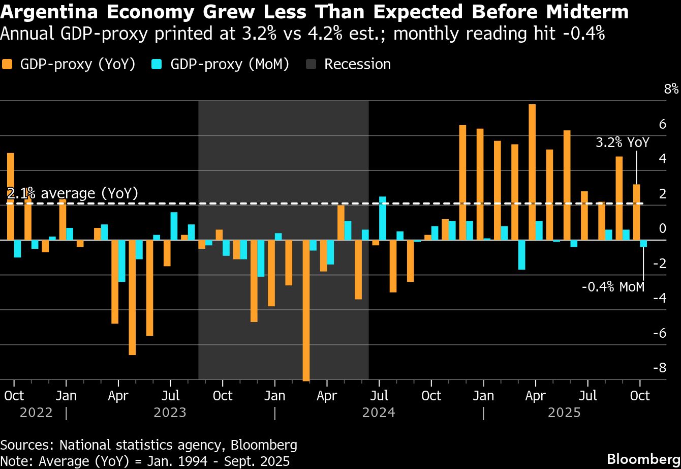 Argentina’s economy grew less than expected before midterms