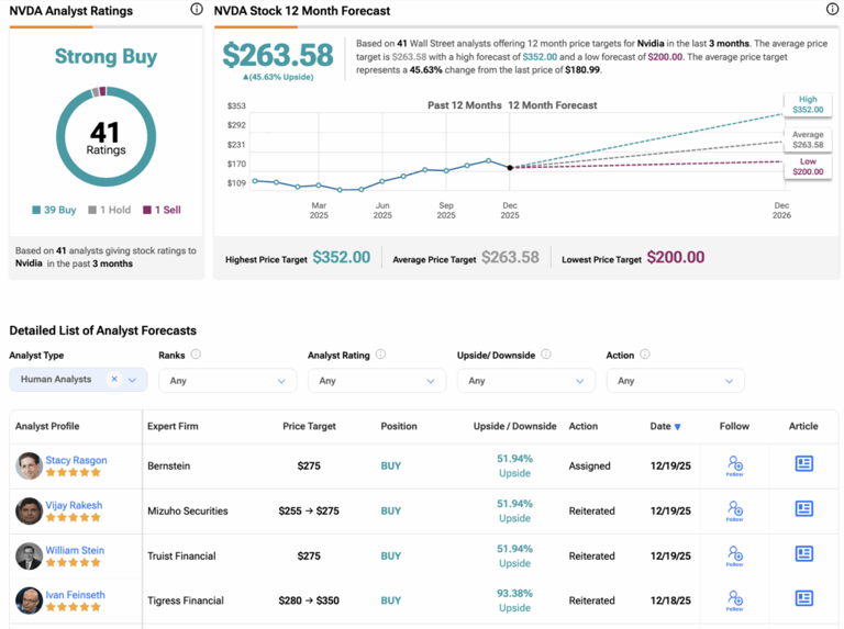 Why Nvidia stock (NVDA) is rising today — 12/22/25