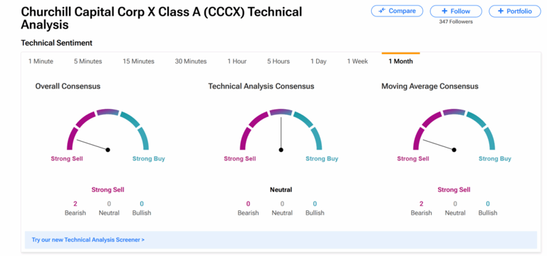 Why Is SPAC Churchill Capital’s Stock (CCCX) Soaring Today?