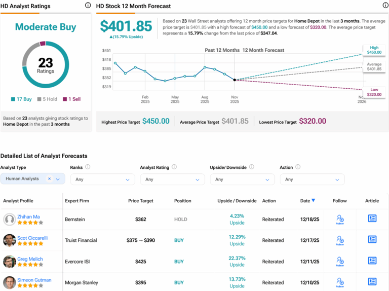 Home Depot stock (NYSE:HD) notches up with winter storage competition