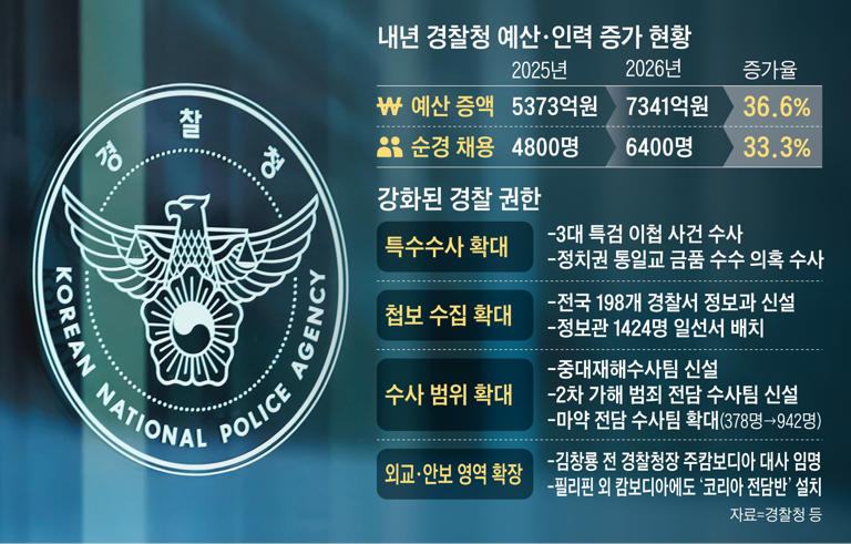 Police budget, recruits surge amid 'dinosaur' fears