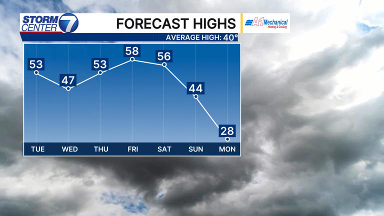 Mild temperatures stick around, few rain chances this week
