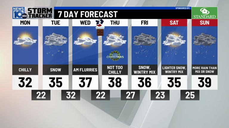 12/22/2025: Chilly, but less windy