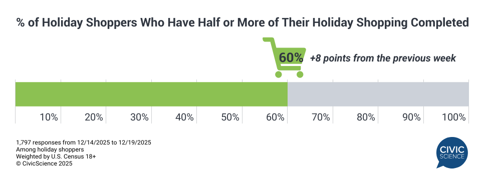 Weekly holiday shopping insights: Decreased holiday meal spend, premade ...