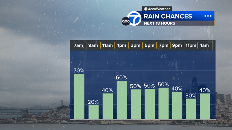 Storm timeline: Heavy rain, damaging winds hit SF Bay Area for ...