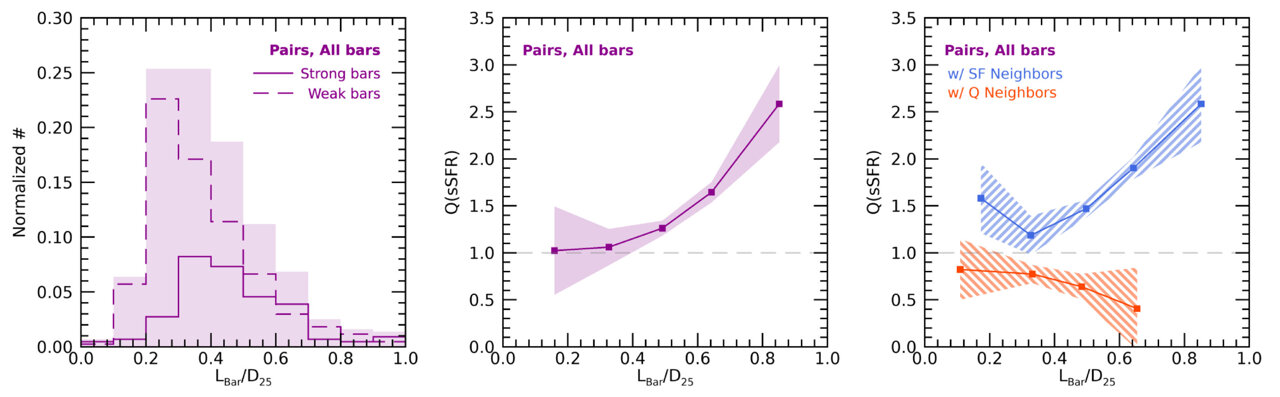 The dual impact of stellar bars on star formation in galaxy pairs