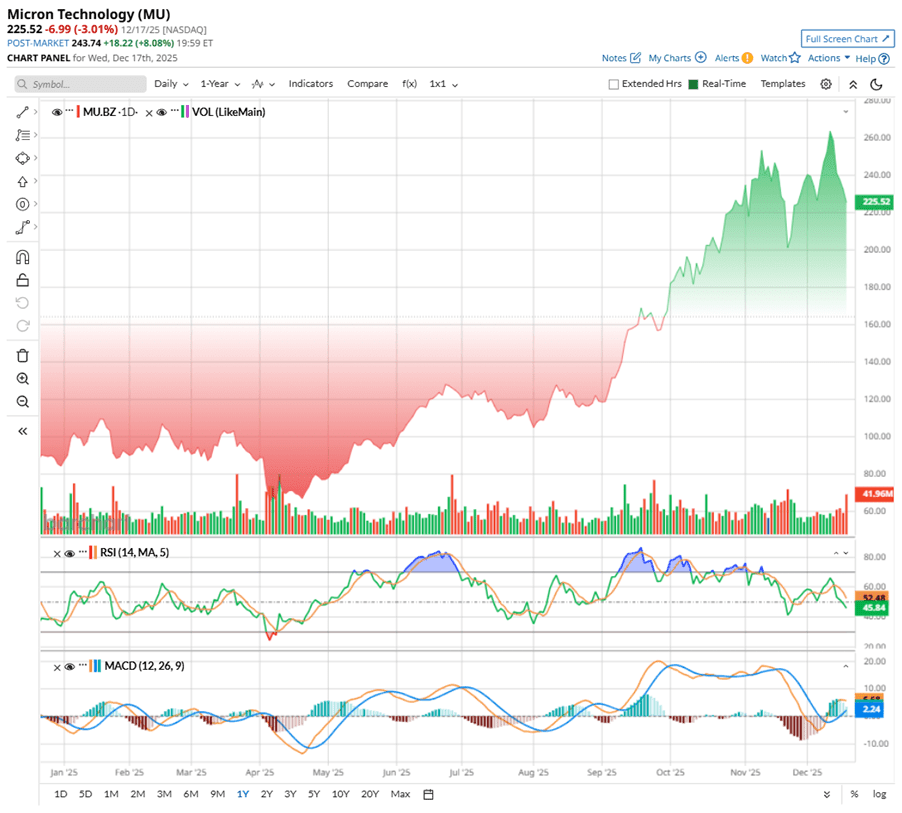 This analyst just raised their Micron stock price target by 50%. Should ...