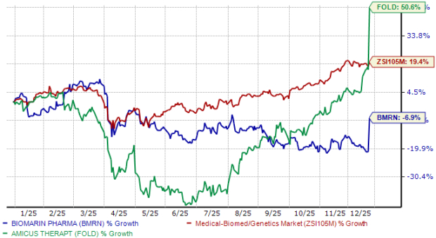 BioMarin to buy rare disease drugmaker Amicus Therapeutics for $4.8B