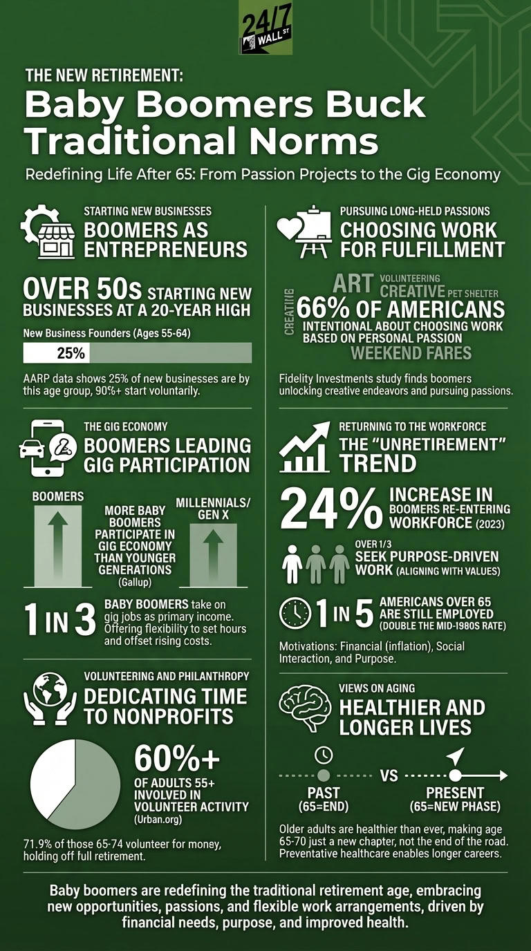 Baby boomers are bucking this retirement norm