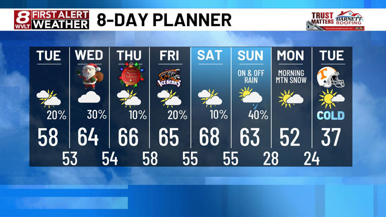 Enjoy the warm sun, clouds & rain will return