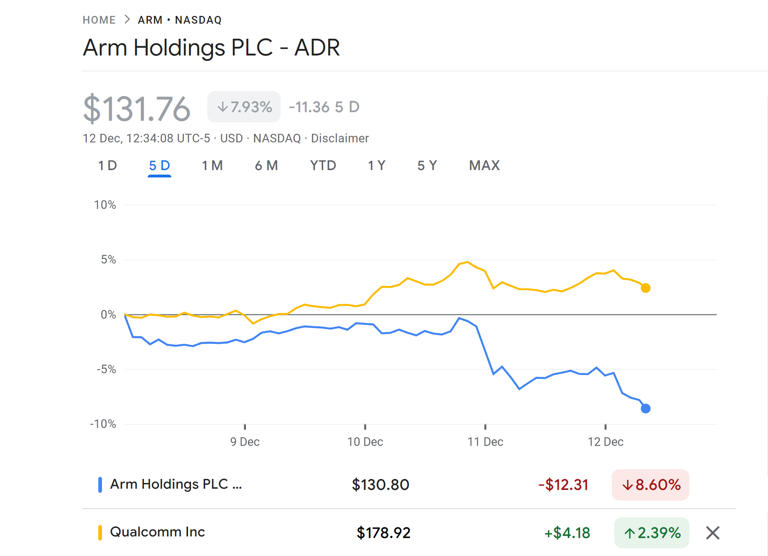 Arm stock declines massively as Qualcomm acquires RISC-V designer Ventana