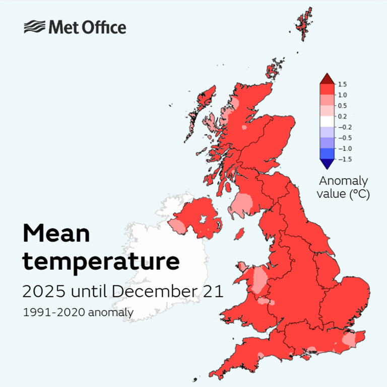 2025: Likely another record year for UK annual temperature