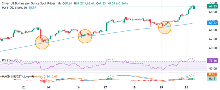Why gold, silver prices soared to record highs on Monday