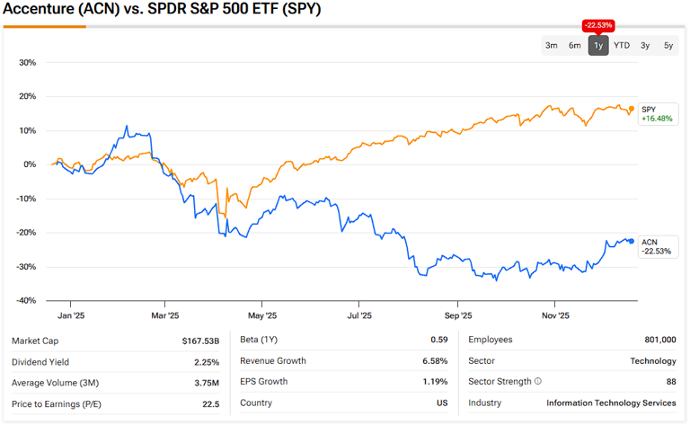 How Accenture’s (ACN) AI transition stacks up to its competition