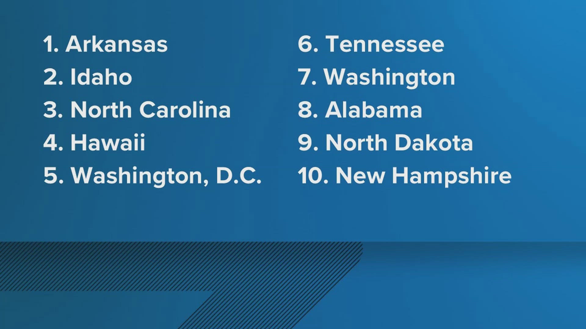 Alabama ranks among top states for relocation as more people move in ...