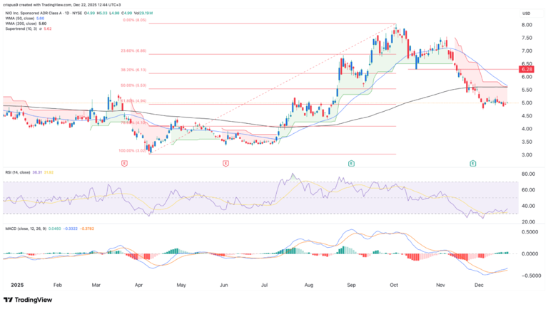 Nio stock price analysis as death cross chart pattern nears