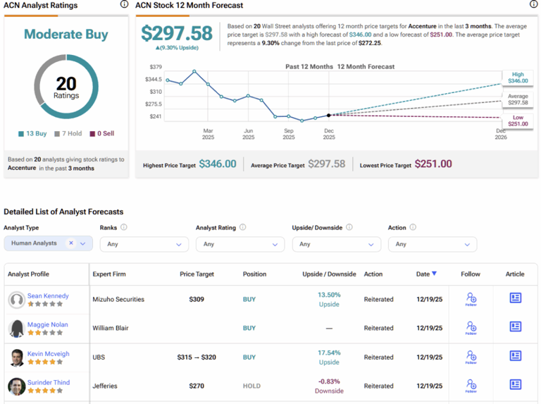 How Accenture’s (ACN) AI transition stacks up to its competition