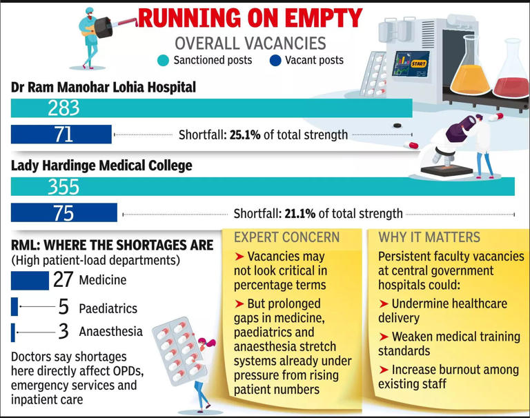 'Requests for filling vacant posts': How shortage of doctors has hit ...
