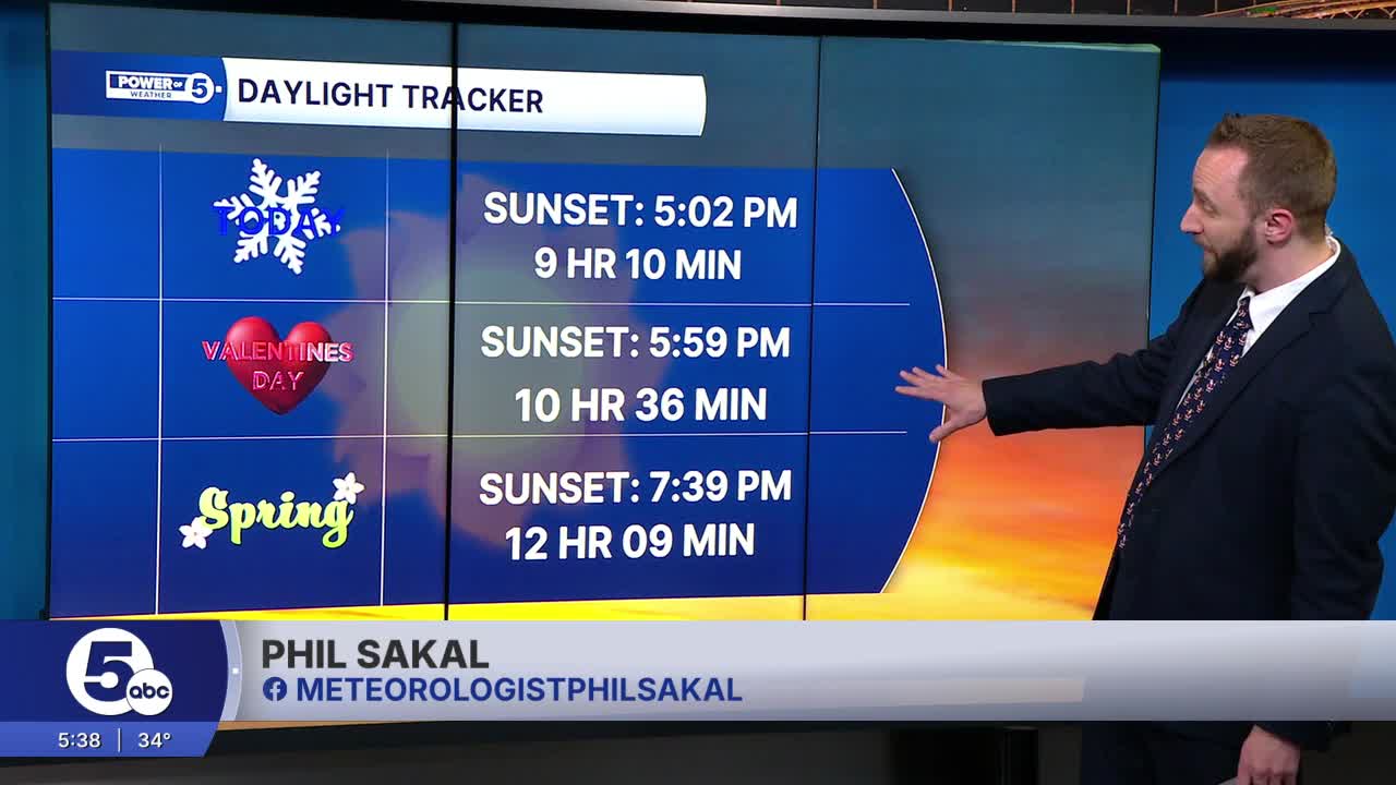 We're gaining daylight again