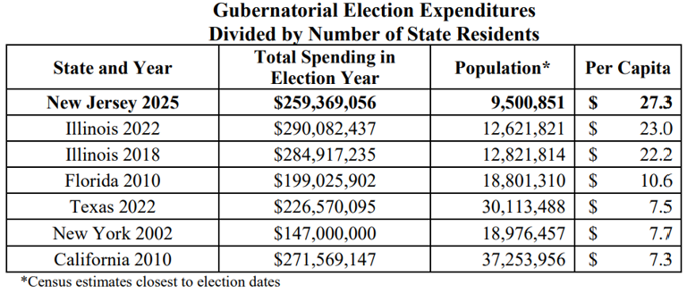 NJ governor election was among most expensive in US history, officials say