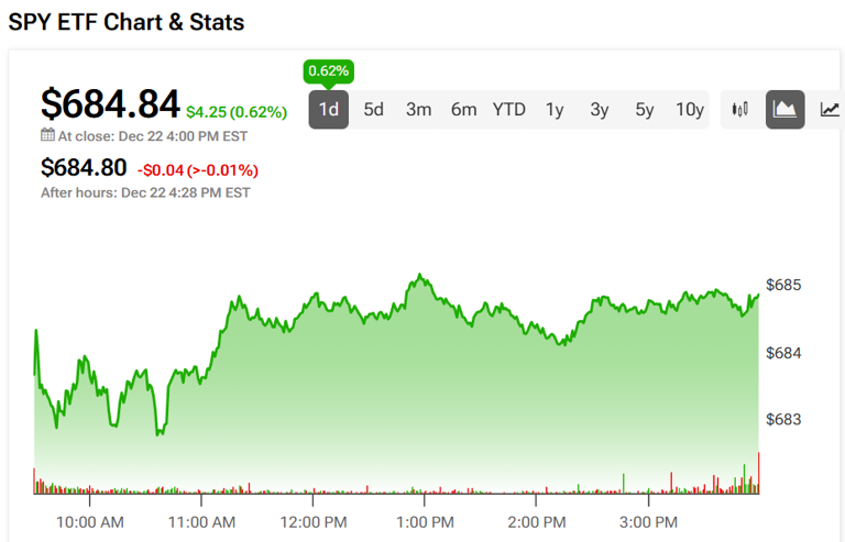SPY ETF daily update, 12/22/2025