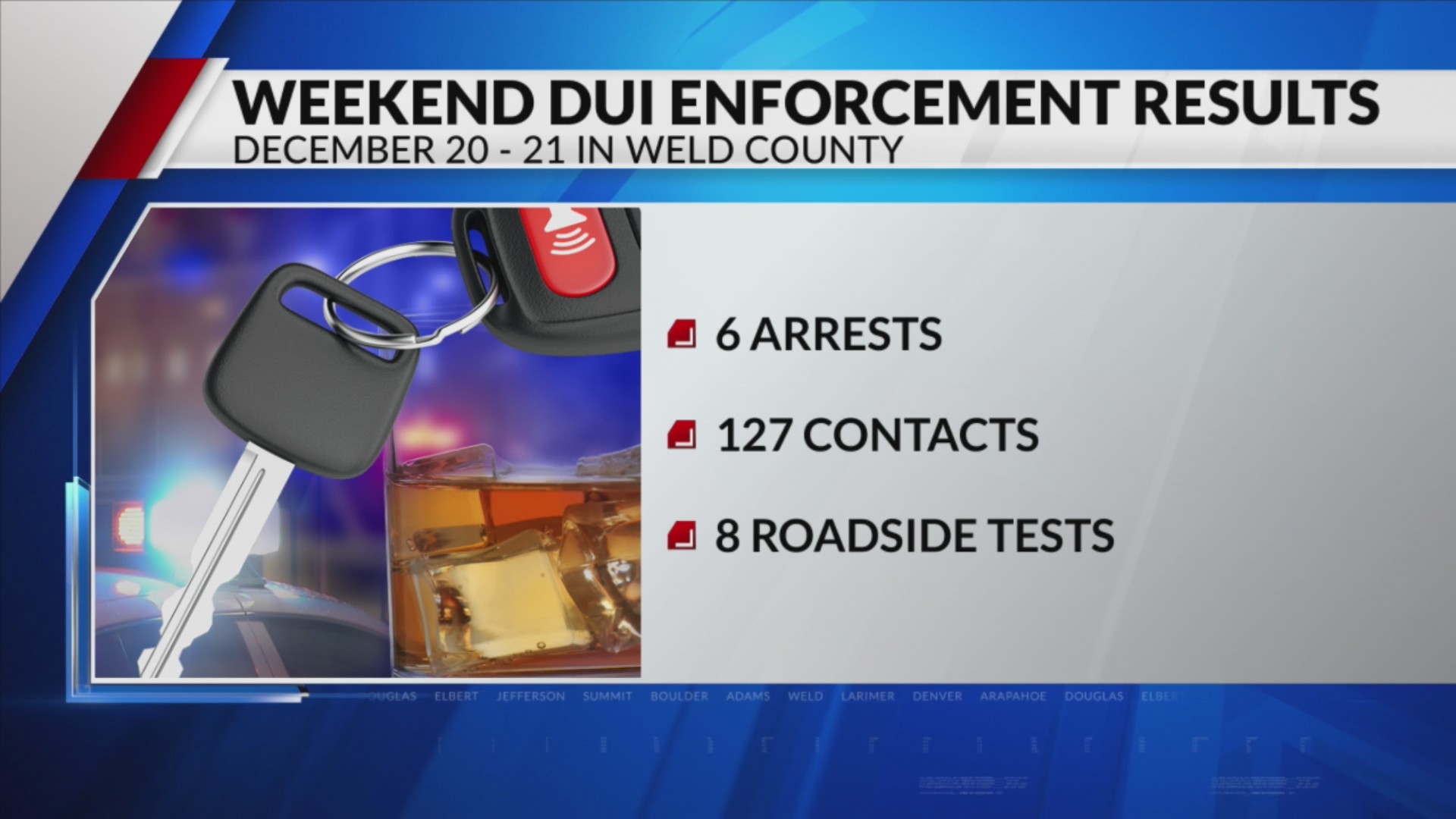 CSP arrests 6 for DUI/D during weekend enforcement event in Weld County