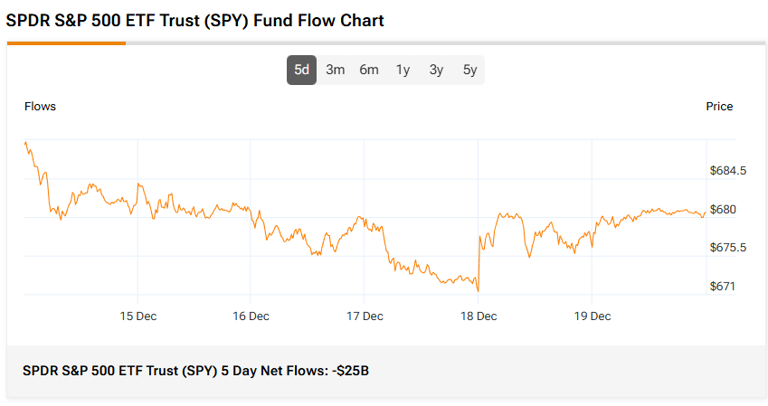 SPY ETF daily update, 12/22/2025