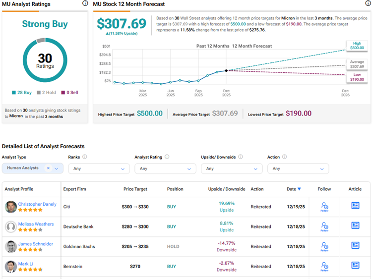 Micron stock (MU) gets bullish reviews from top analysts ahead of 2026 ...