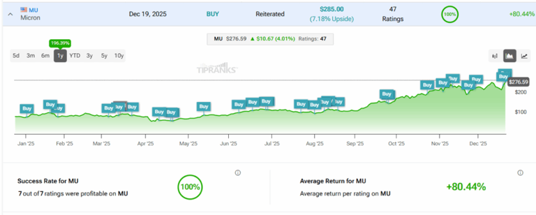 Micron stock (MU): AI analyst posts 100% success rate in 2025, predicts ...