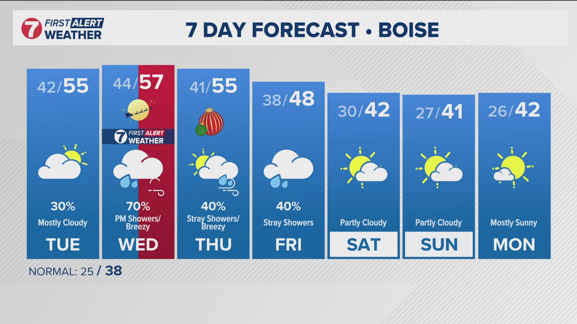 SW Idaho forecast: Unsettled weather holds on into Christmas