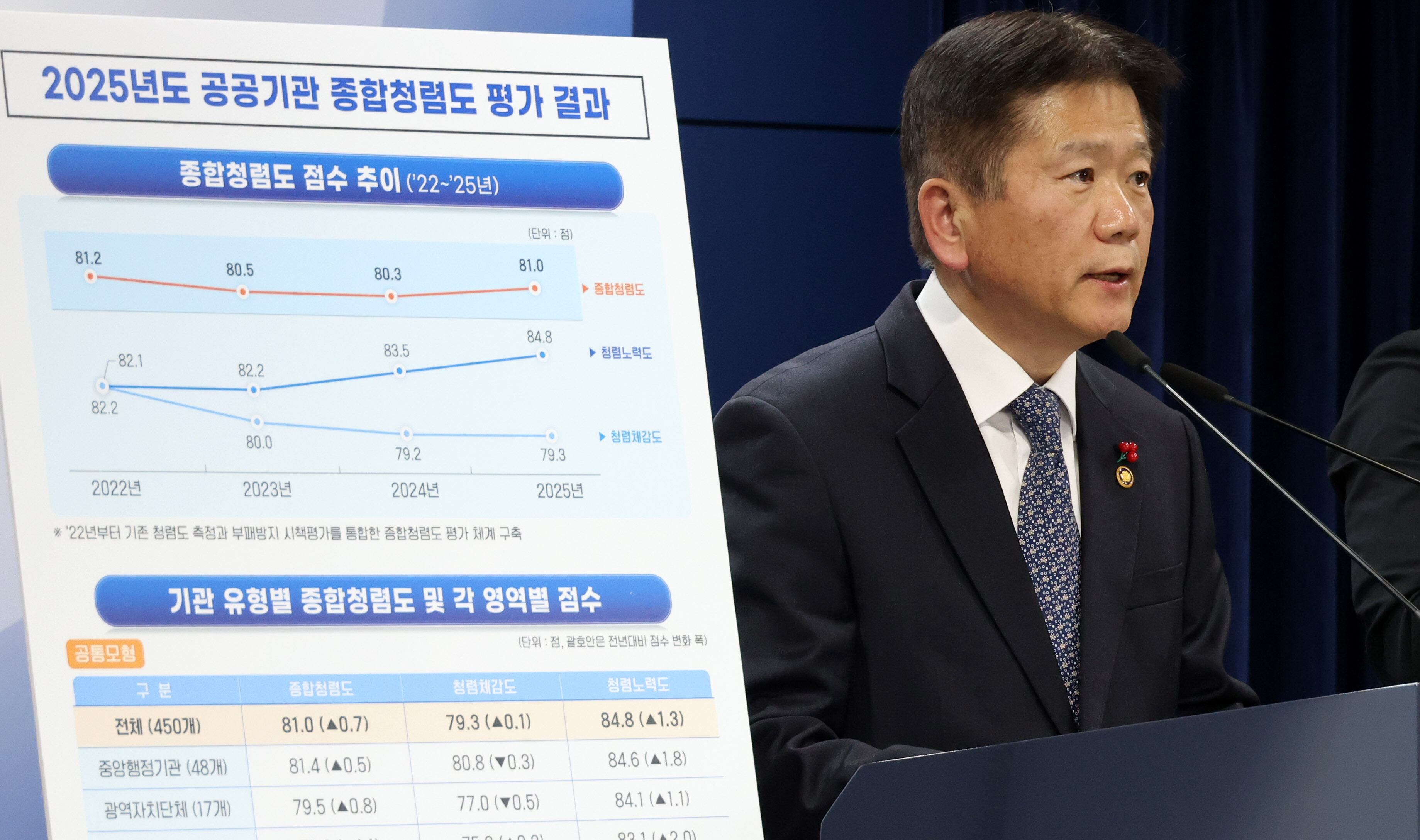 20.90% Report Corruption by Local Council Members