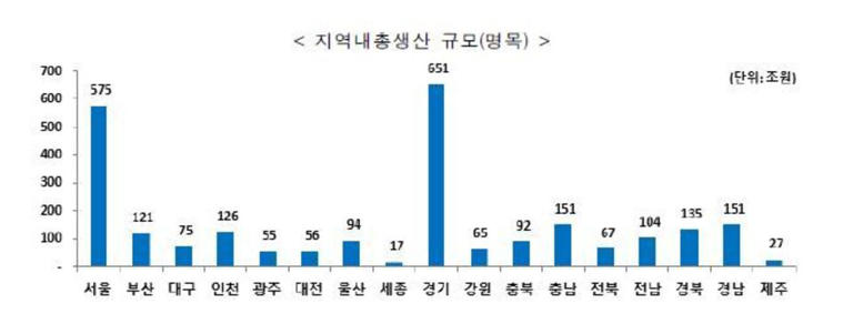 인천 GRDP 125조원… 2년 연속 특별·광역시 중 '경제 규모 2위'