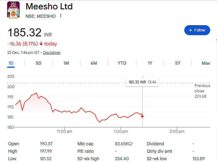 Meesho share falls after strong debut, why the stock dropped 21% in ...