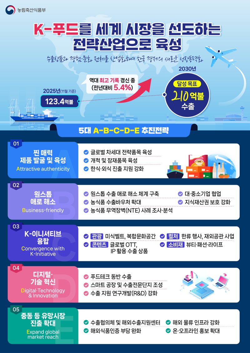 2030년 210억달러 K푸드 수출 목표...중동·전략품목·농가에 방점